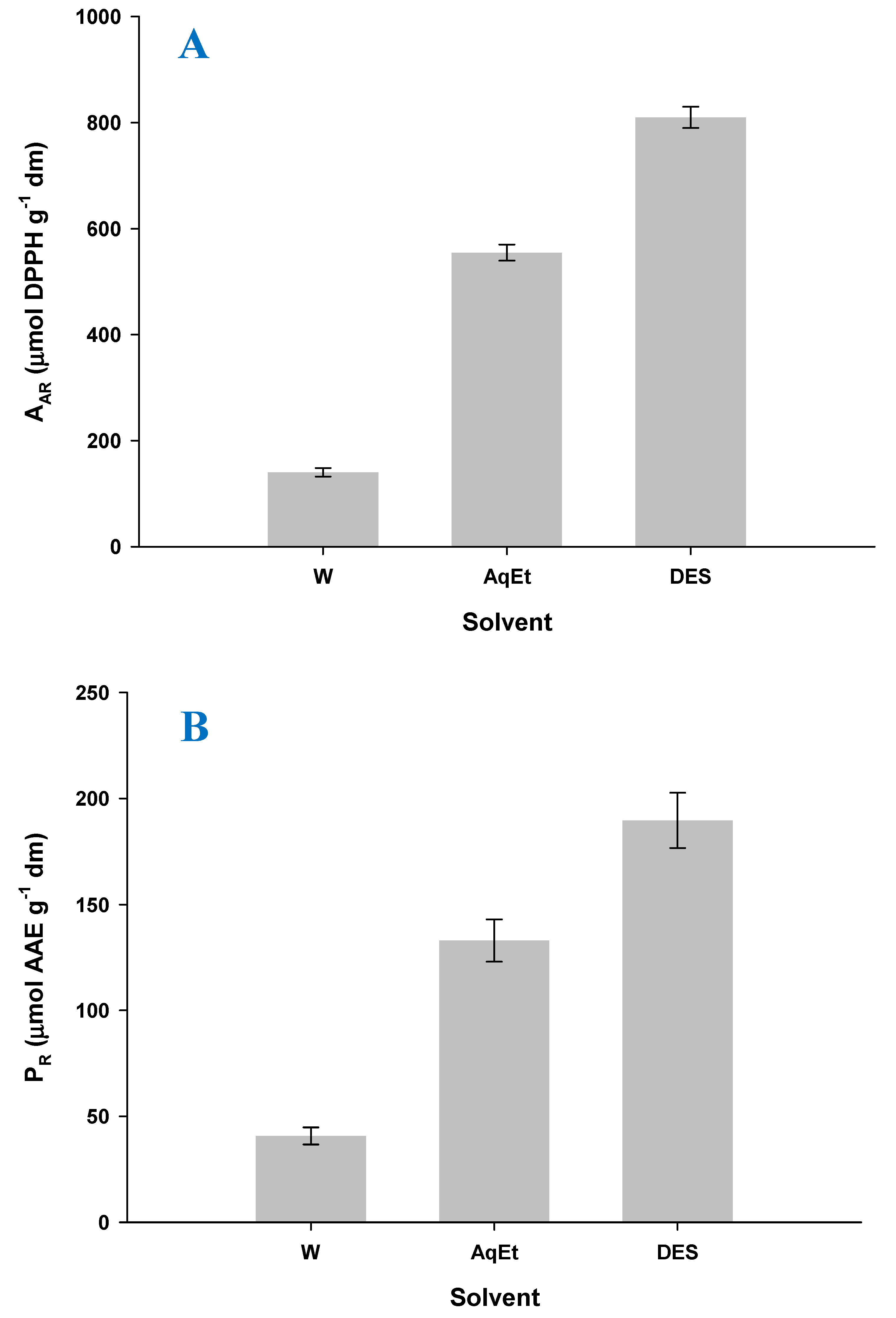 Development of a Green Methodology for Simultaneous Extraction of Polyphenols and Pigments from ...