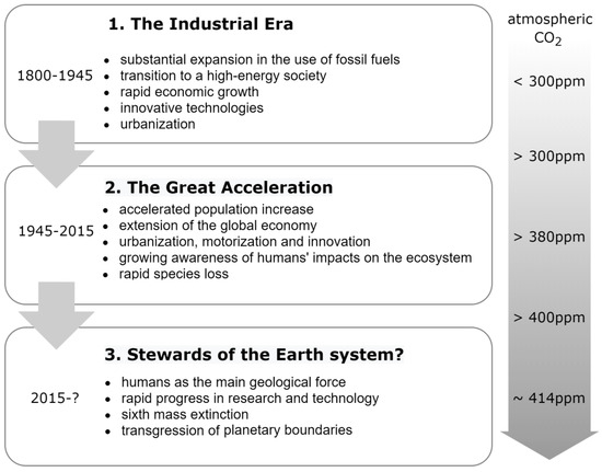 A Brief Perspective on Environmental Science in the Anthropocene ...