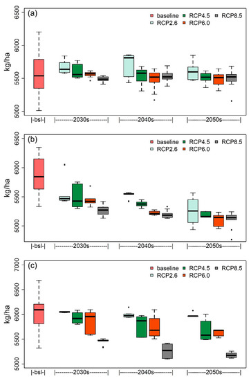 Evaluating and Adapting Climate Change Impacts on Rice Production in ...