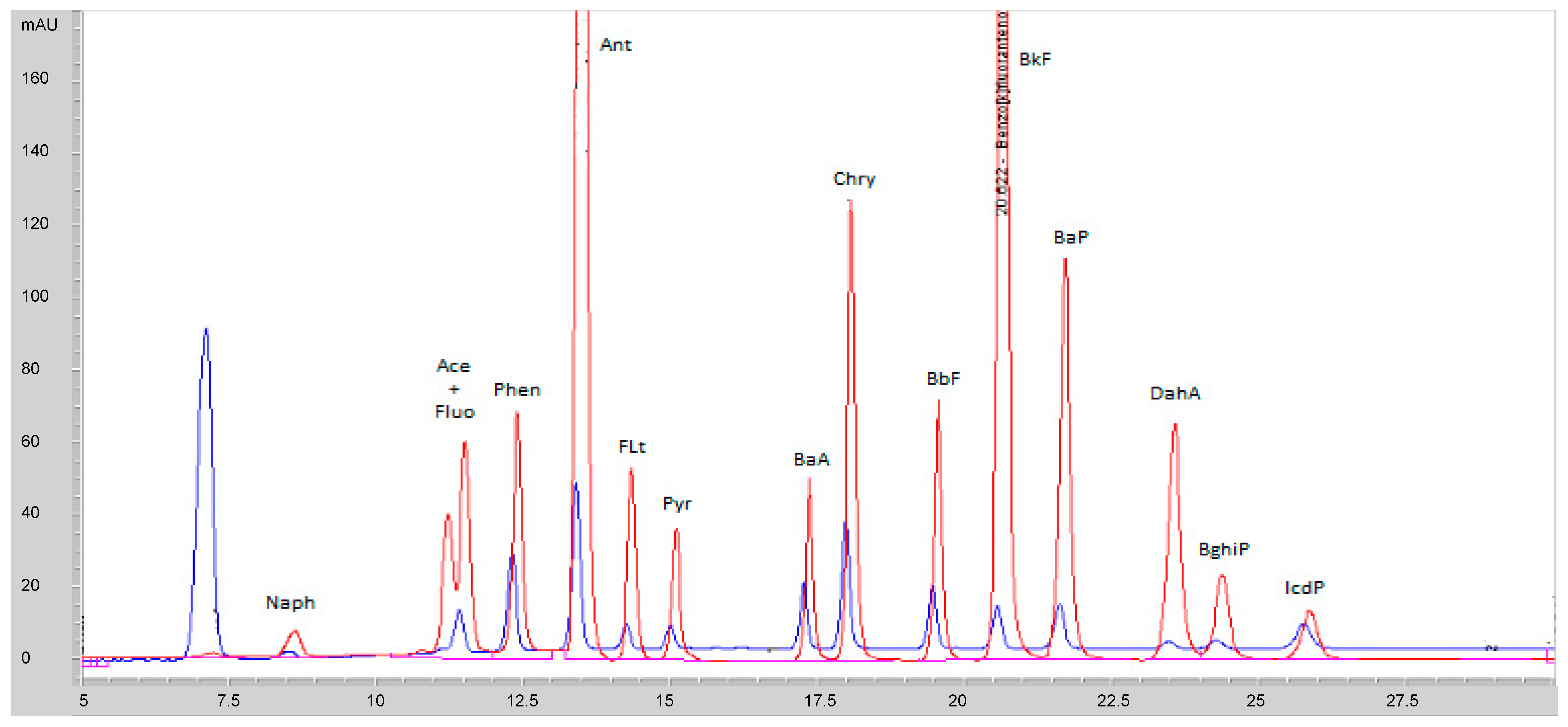 Adsorption of Polycyclic Aromatic Hydrocarbons by Natural, Synthetic ...