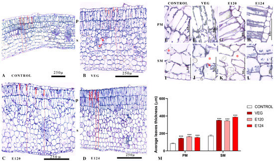 Environments | Free Full-Text | Comparative Toxicity of Vegan Red, E124 ...