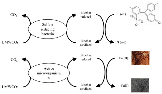 Effects of Biochar on the C Use Efficiency of Soil Microbial ...