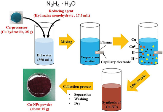 Advances in the Applications of Nanomaterials for Wastewater Treatment