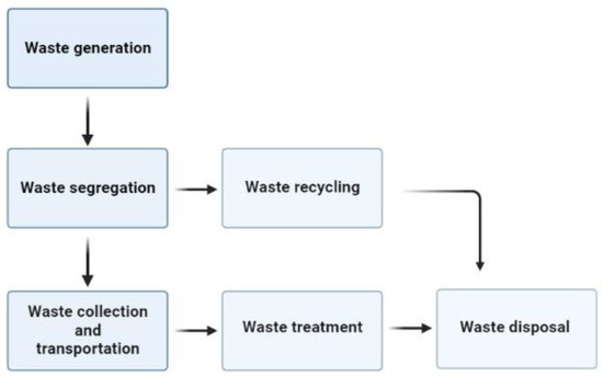 A Review on Medical Waste Management: Treatment, Recycling, and ...