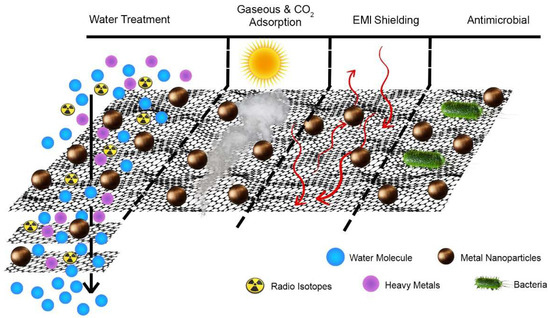 Progress in Graphene Oxide Hybrids for Environmental Applications