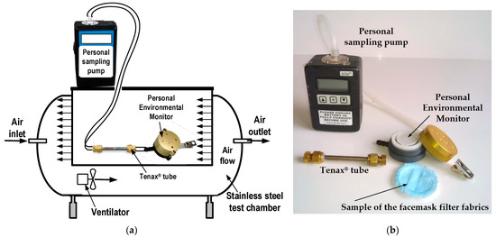 Low-VOC Emission Label Proposal for Facemask Safety Based on ...