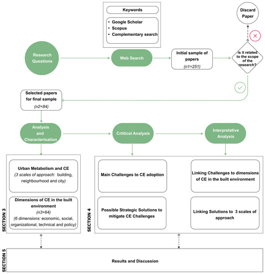 Urban Metabolism-Based Approaches for Promoting Circular Economy in ...