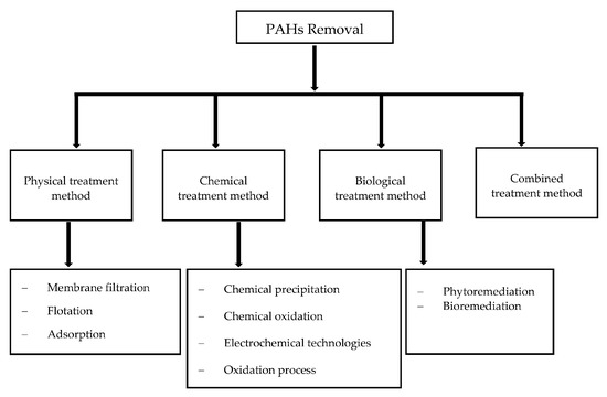 Review of Techniques for the Removal of Polycyclic Aromatic Hydrocarbons from Produced Water