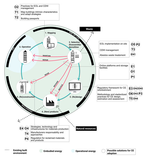 A New Framework for Circular Refurbishment of Buildings to ...