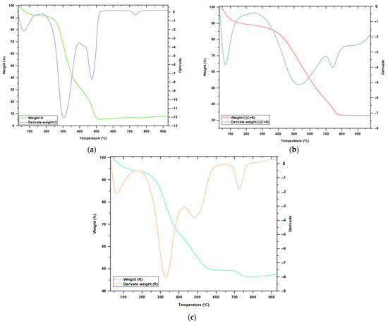 Use of By-Products from Gasification and Carbonization from Polymeric ...