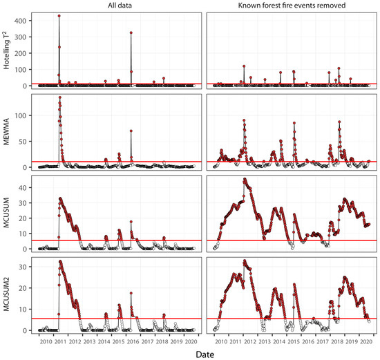 A Review of Control Charts and Exploring Their Utility for Regional ...