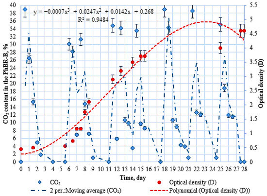 Carbon Dioxide Utilization Using Chlorella Microalgae