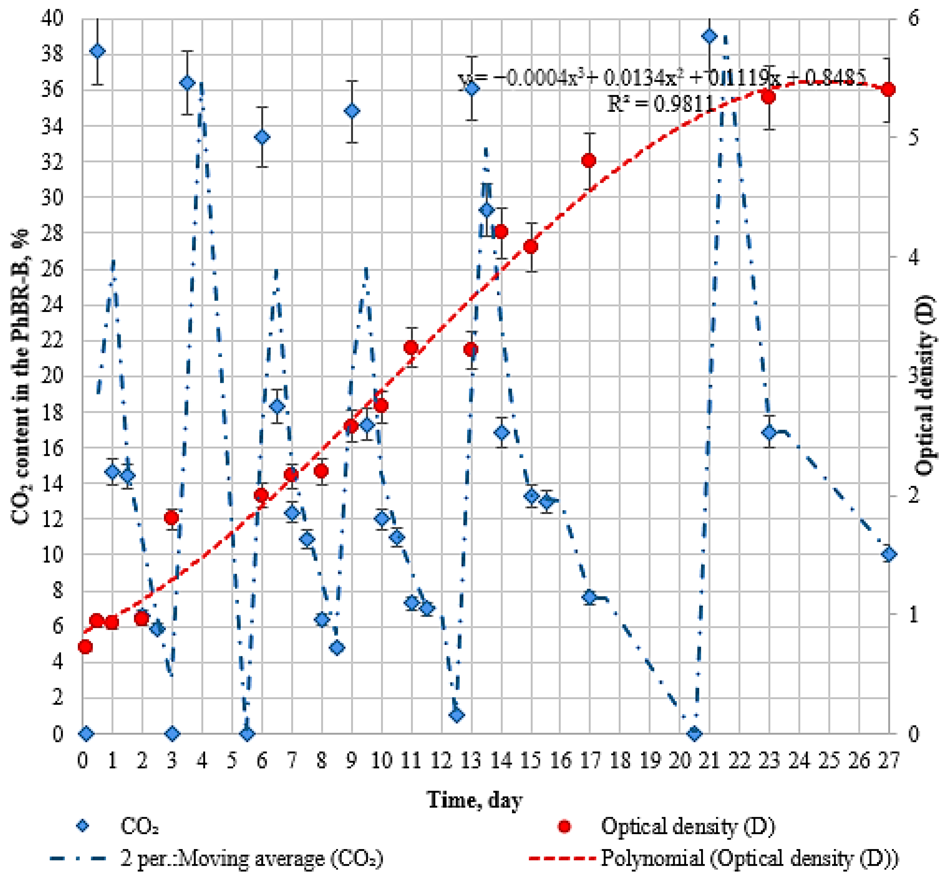 Carbon Dioxide Utilization Using Chlorella Microalgae
