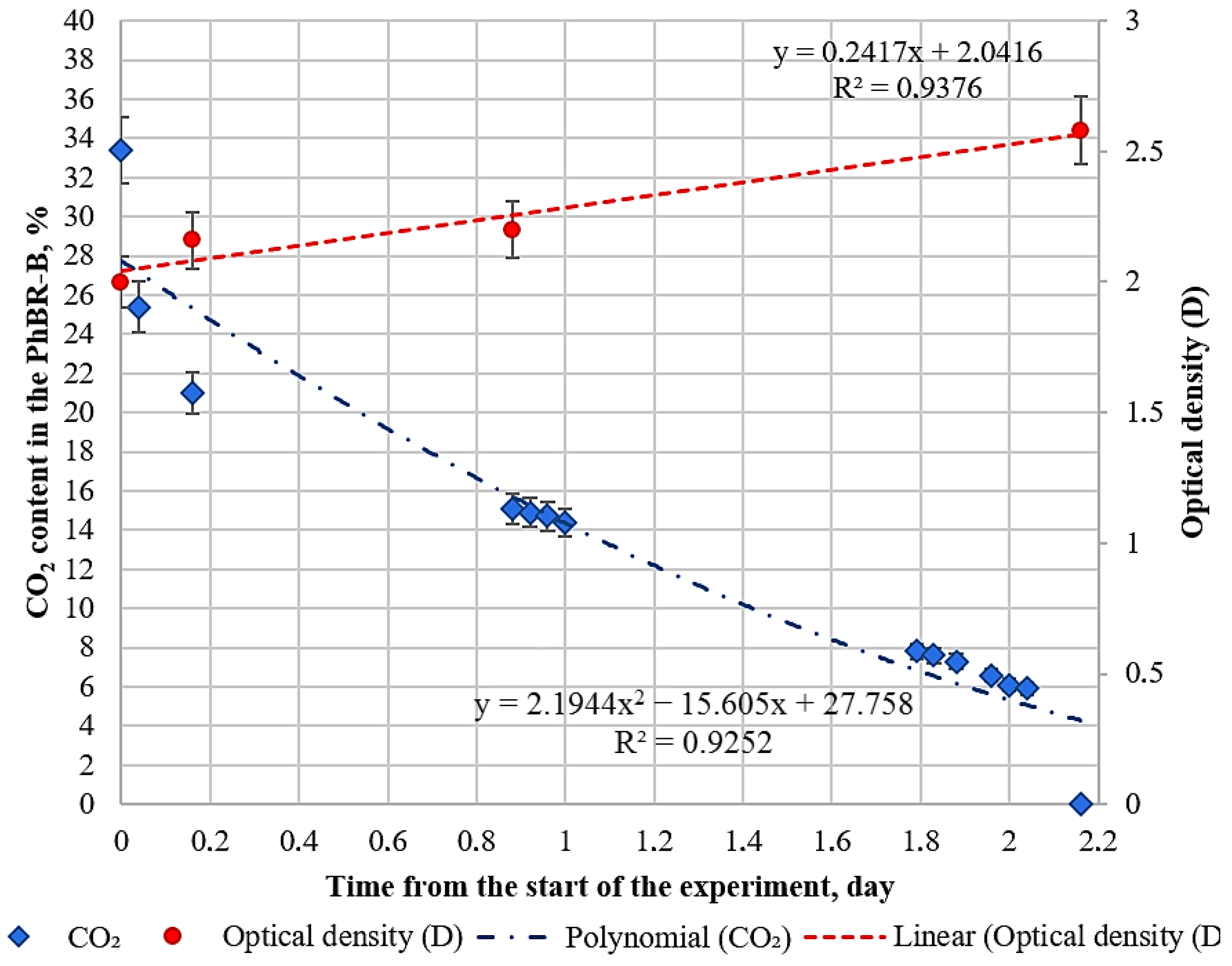 Carbon Dioxide Utilization Using Chlorella Microalgae