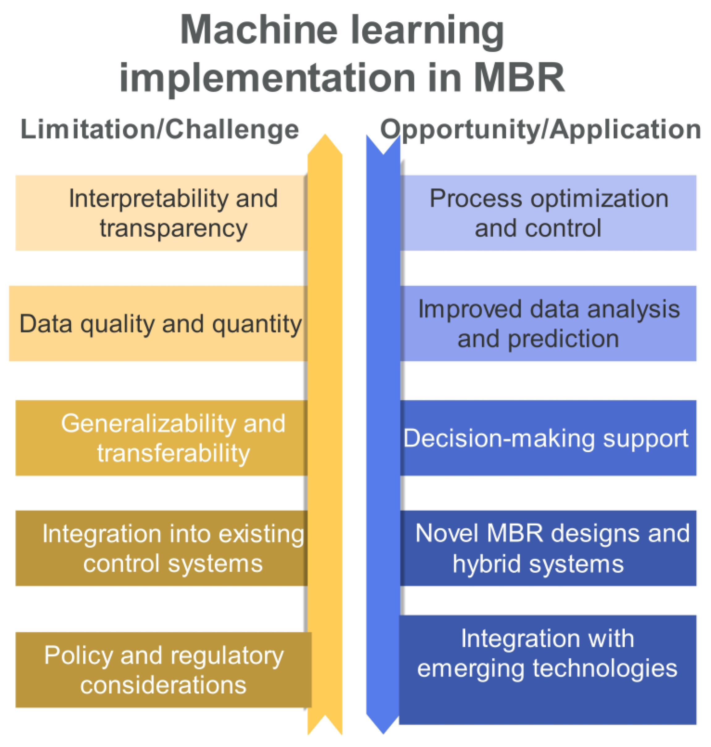 Machine Learning Implementation in Membrane Bioreactor Systems: Progress, Challenges, and Future ...