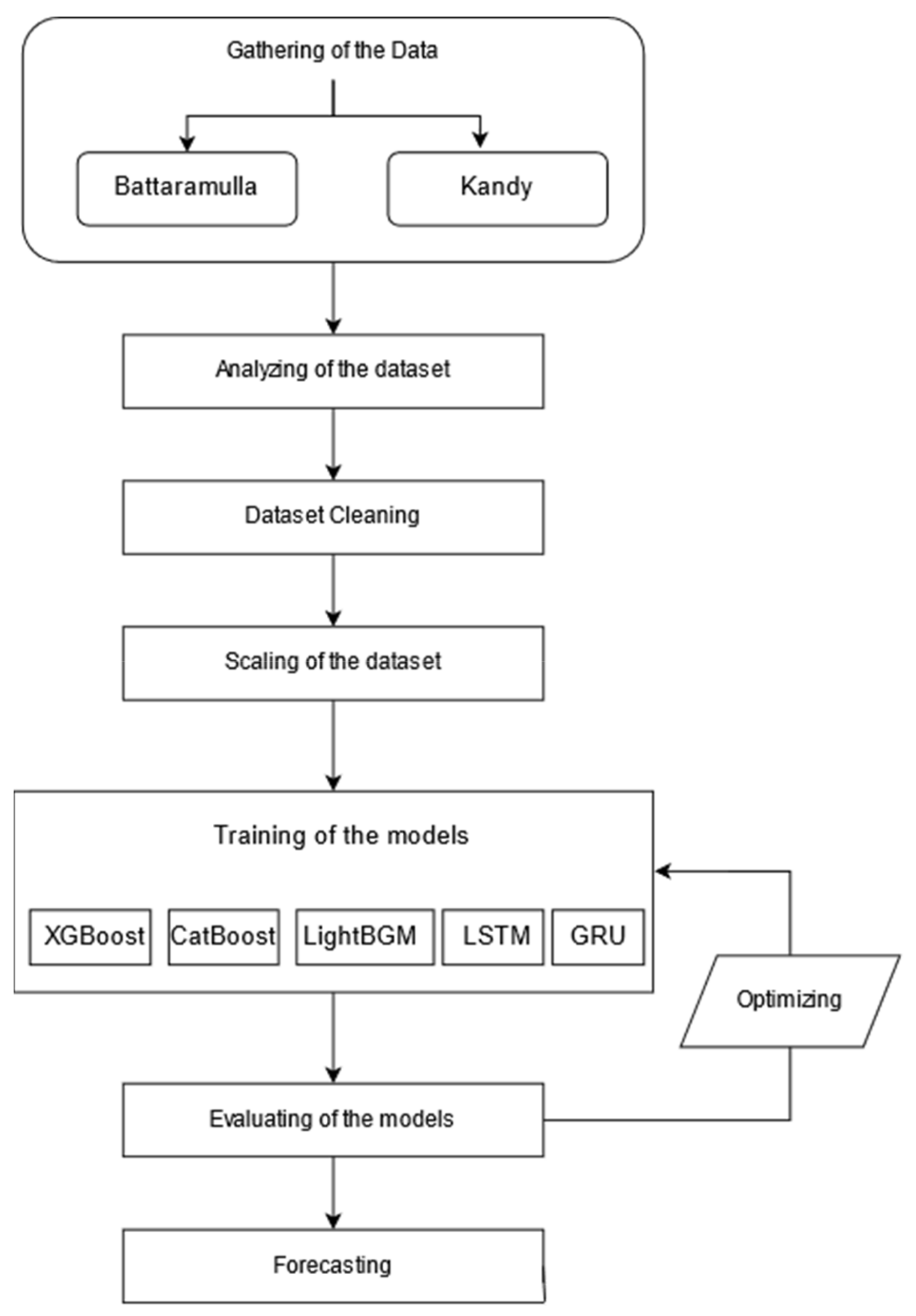 Machine Learning Techniques to Predict the Air Quality Using ...