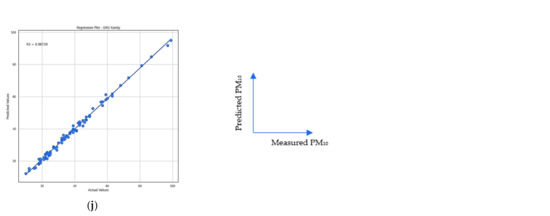 Machine Learning Techniques to Predict the Air Quality Using ...