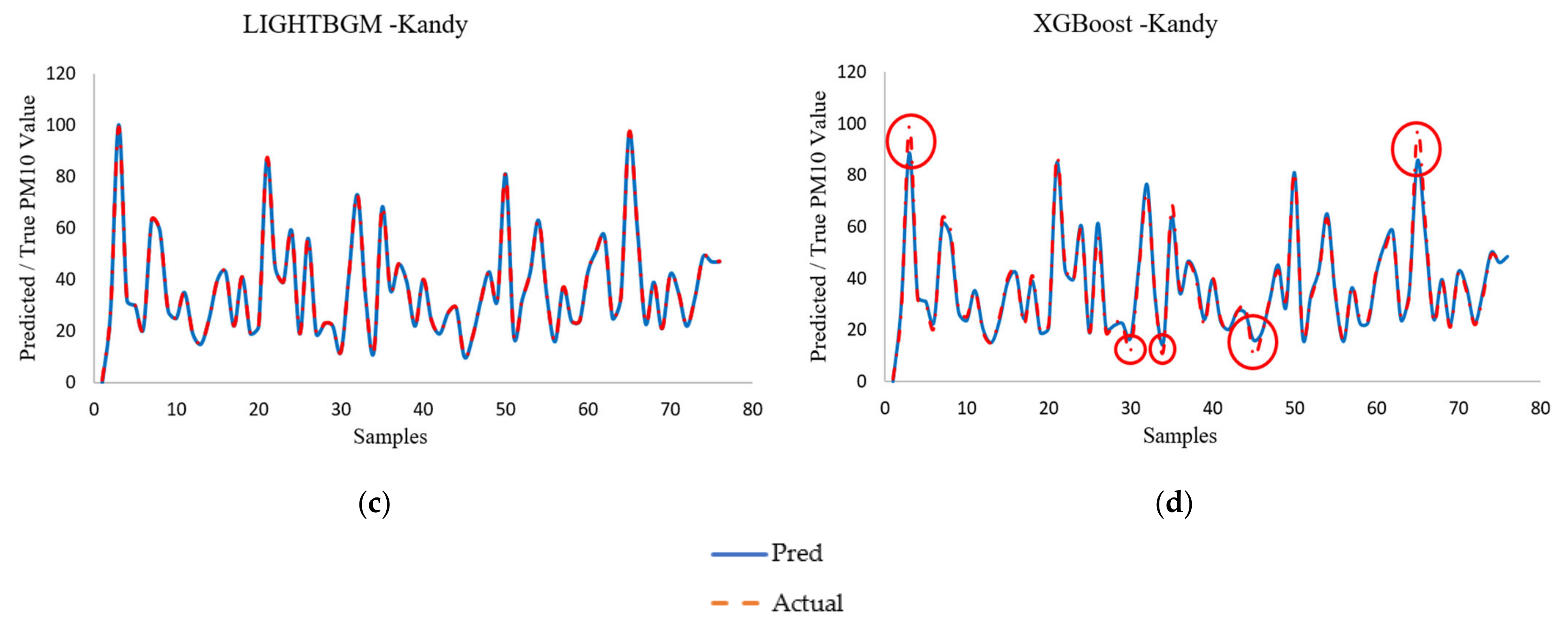 Machine Learning Techniques to Predict the Air Quality Using ...