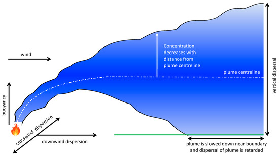 Attenuation of Odours in the Urban Outdoor Environment: A Rapid Review ...