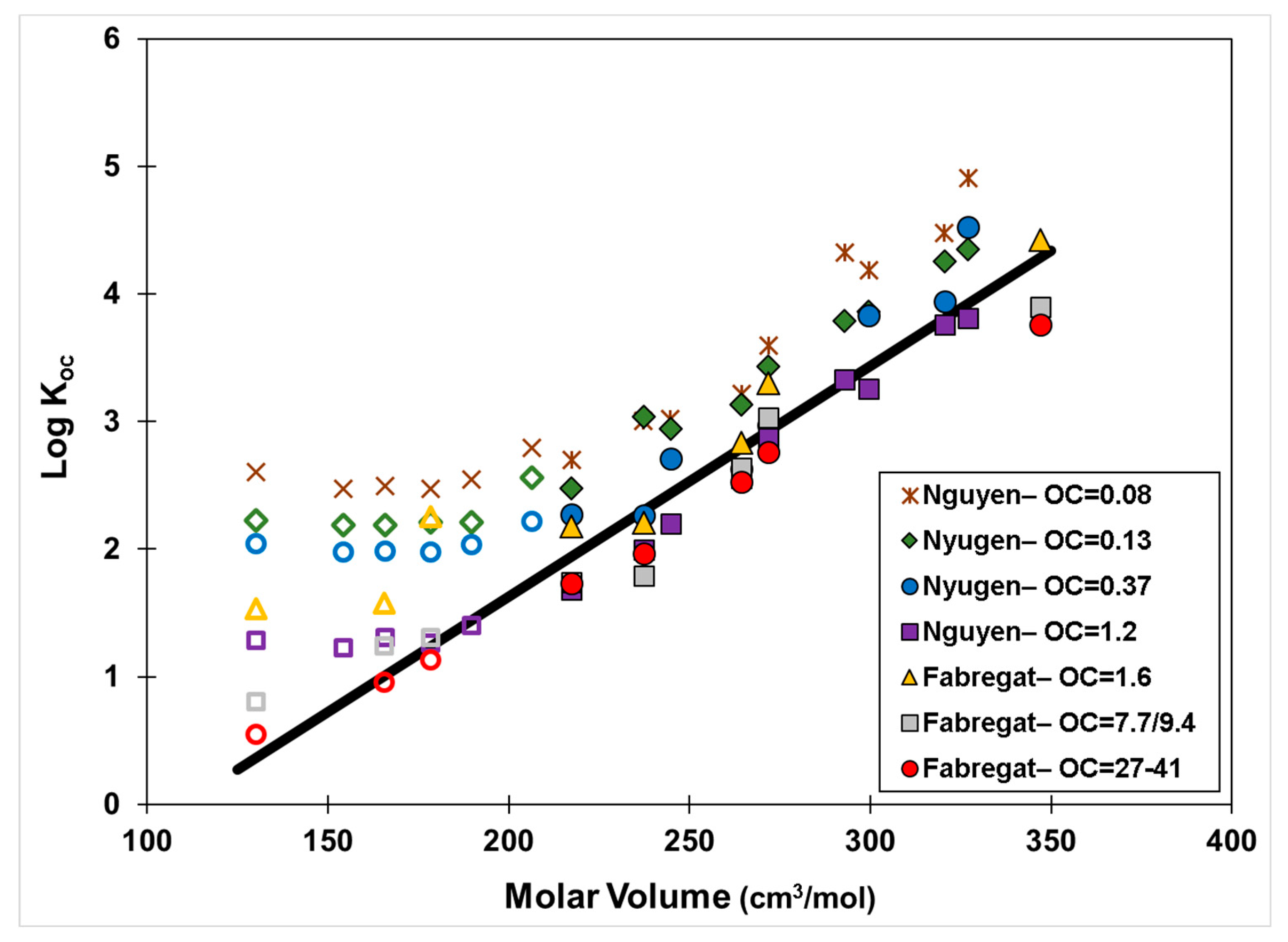 Differential Sorption of Short-Chain versus Long-Chain Anionic Per- and ...