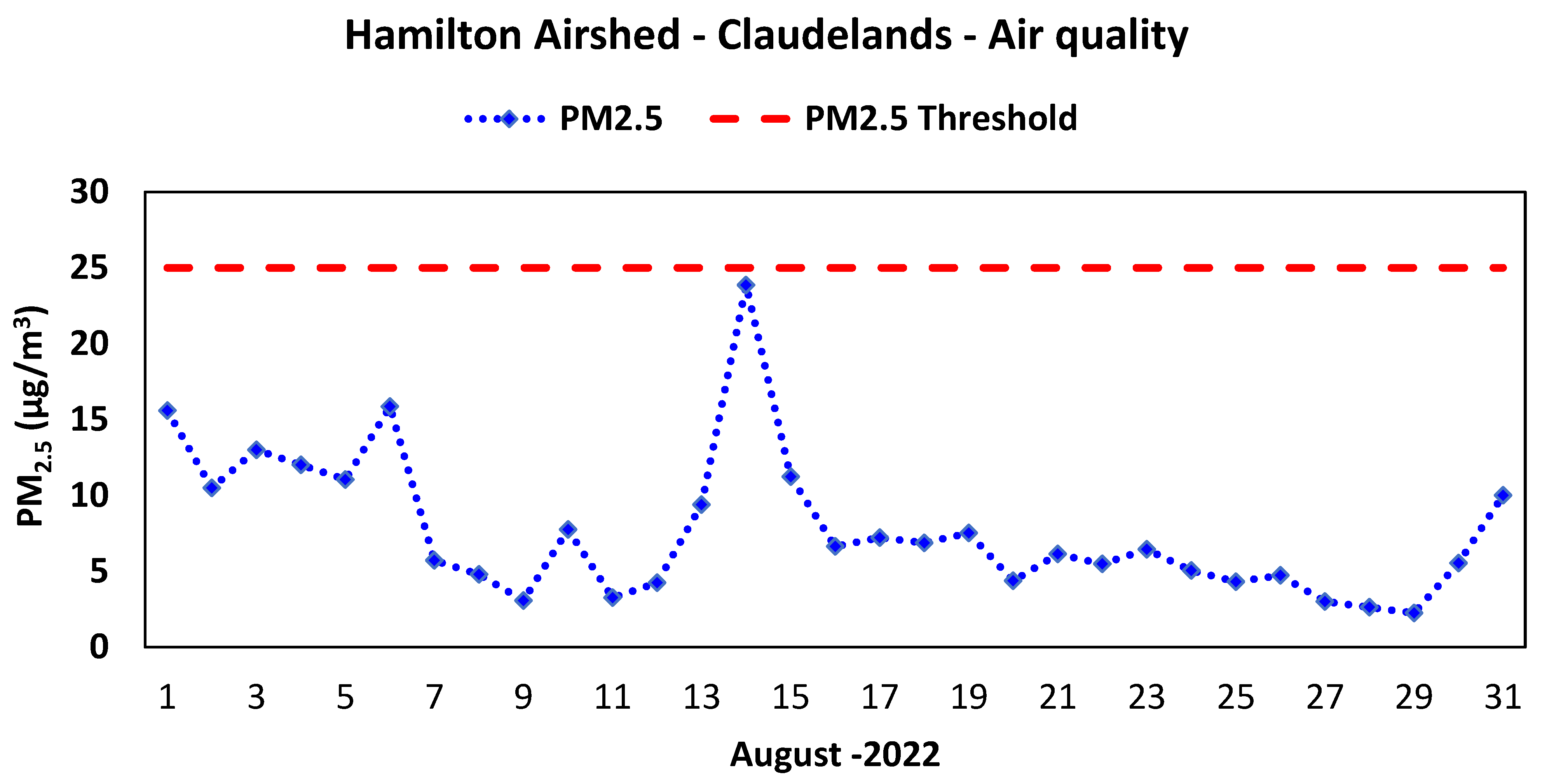 Particulate Matter (PM2.5) and Mould Characteristics in Selected ...