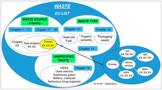 A Comprehensive Methodology for Assessing the Hazardousness of Waste ...