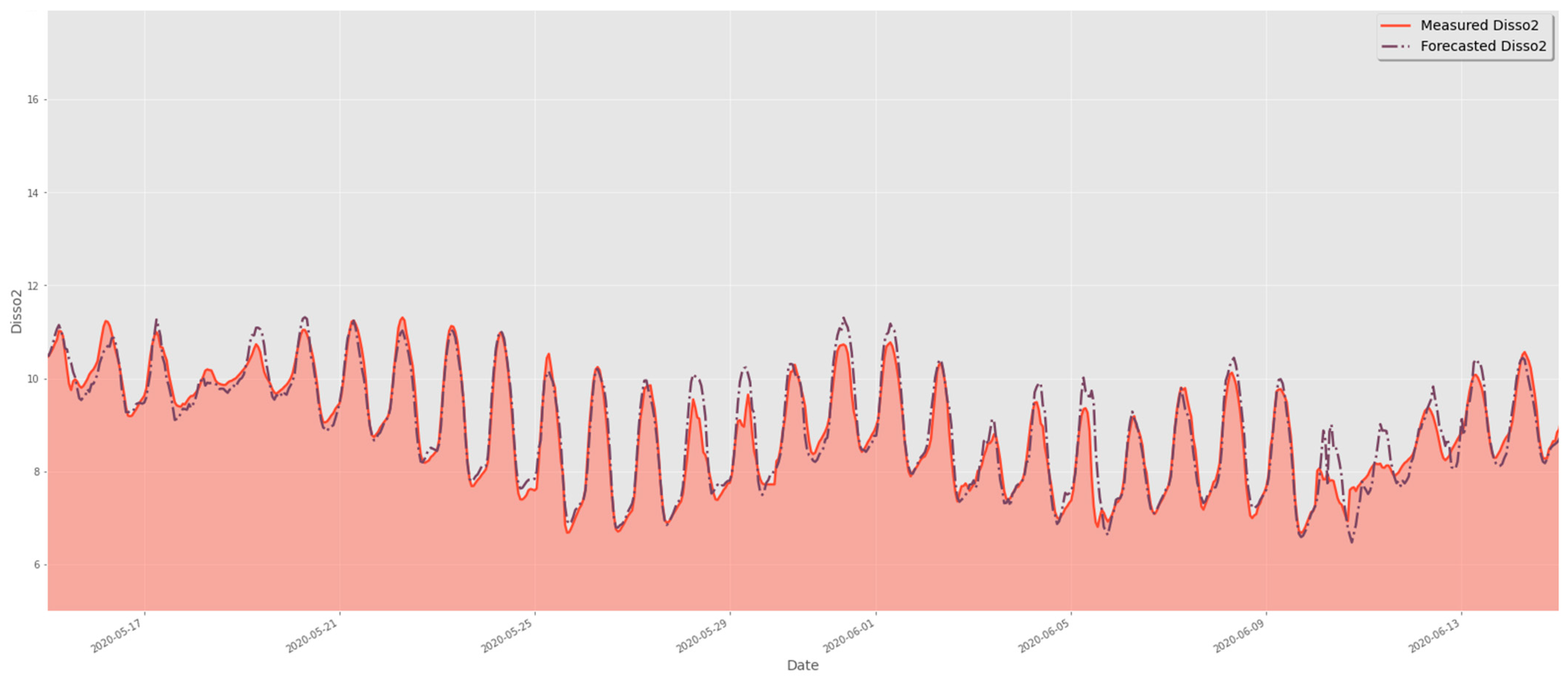 Environments Free Full Text New Graph Based And Transformer Deep Learning Models For River
