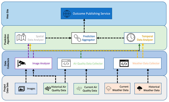 A Framework for the Estimation of Air Quality by Applying ...