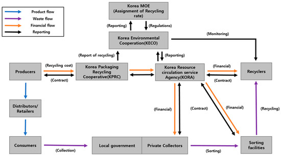 Recycling, Material Flow, and Recycled Content Demands of Polyethylene Terephthalate (PET ...