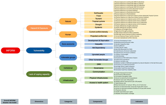 Analyzing Important Disaster Risk Factors for Enhanced Policy Responses ...