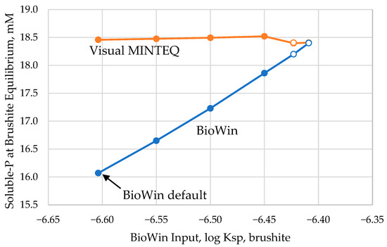Improving BioWin Modeling of Phosphorus Solubilization in Acid-Phase ...
