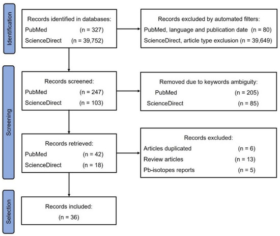 Environments | Free Full-Text | Lead (Pb) Pollution in Soil: A ...