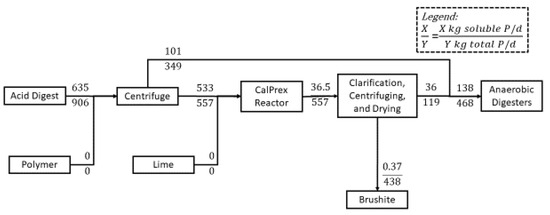 BioWin Modeling of CalPrex Phosphorus Recovery from Wastewater Predicts ...