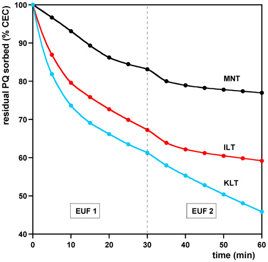 Investigating the Sorption/Desorption of the Cationic Herbicide ...
