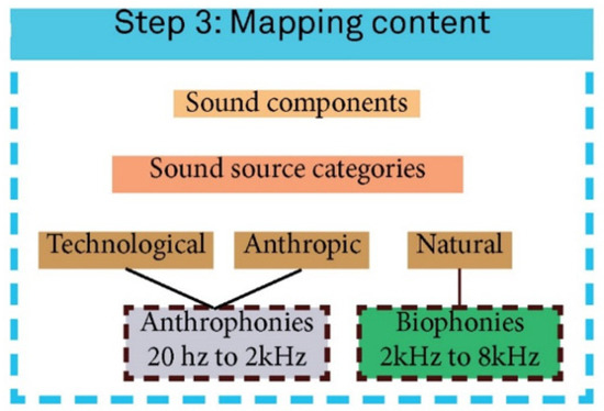 Acoustic Characterization of Potential Quiet Areas in Dortmund, Germany