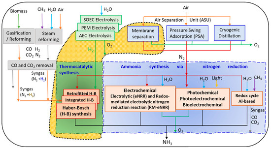 Flexible Green Ammonia Production Plants: Small-Scale Simulations Based on Energy Aspects