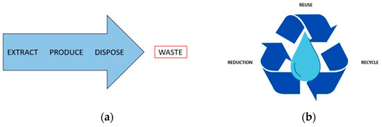 Water Reuse: A Comprehensive Review