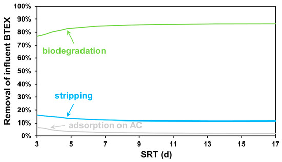 Plant-Wide Models for Optimizing the Operation and Maintenance of BTEX ...