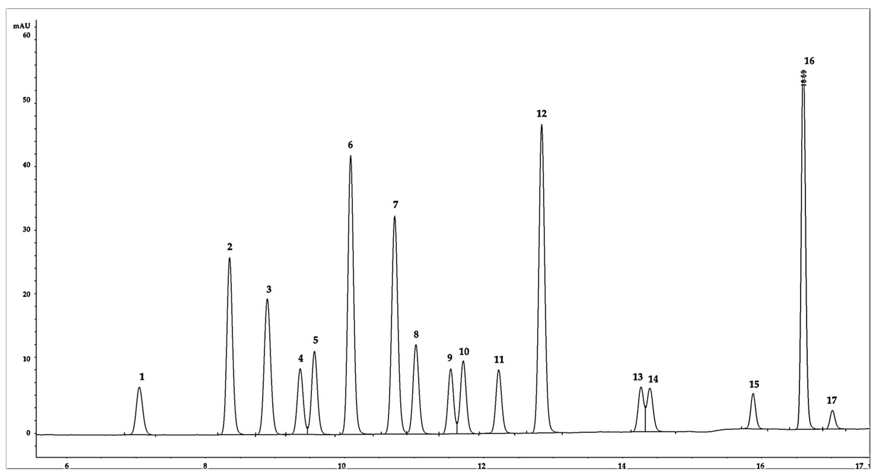 Simultaneous Determination of 17 Phenolic Compounds in Surface Water ...