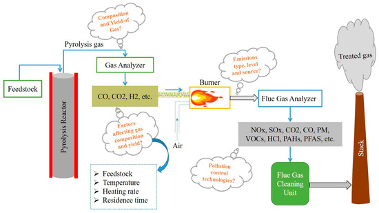 Air-Polluting Emissions from Pyrolysis Plants: A Systematic Mapping