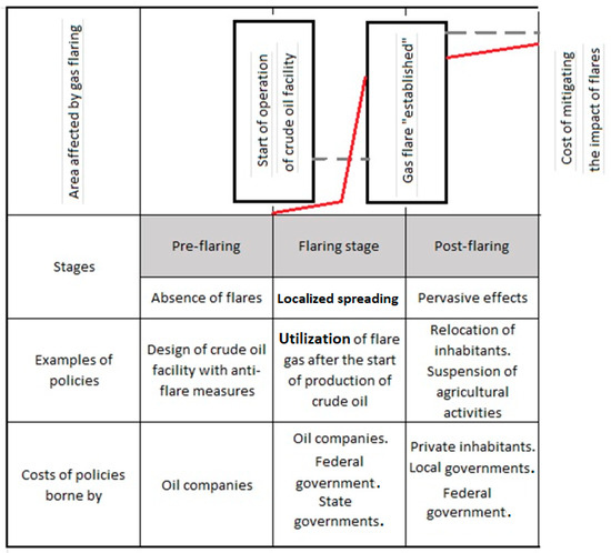 Characterization of the Dominant Stages at Which Gas Flaring Is ...