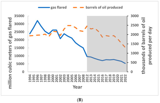 Characterization of the Dominant Stages at Which Gas Flaring Is ...