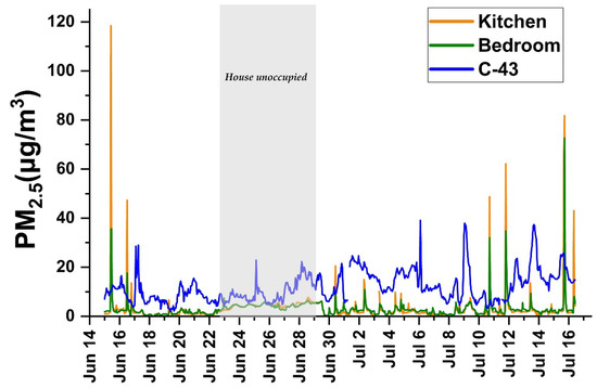 Evaluating Indoor Air Quality in Residential Environments: A Study of ...