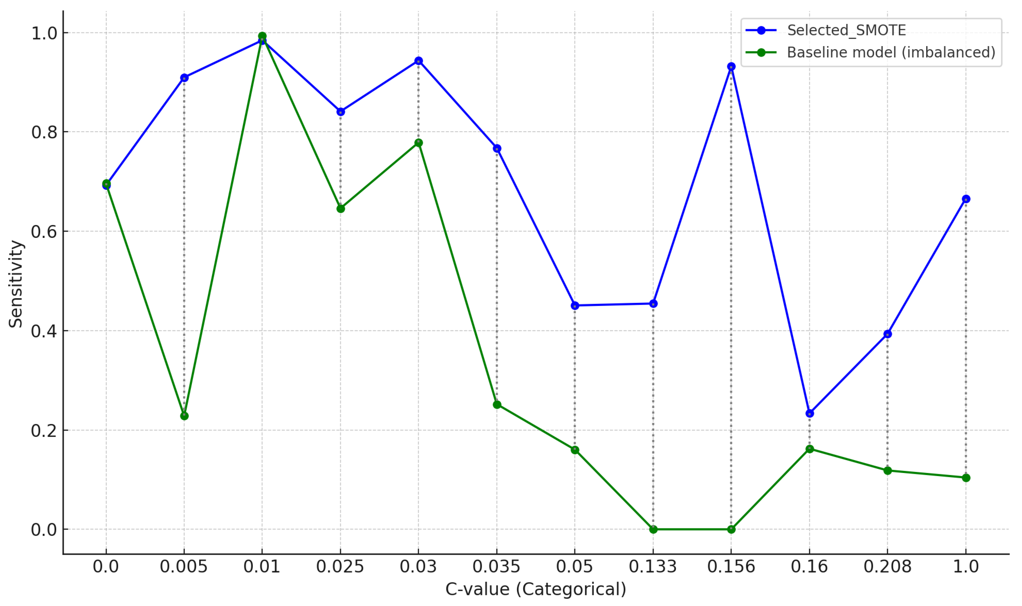 Enhancing Cover Management Factor Classification Through Imbalanced ...
