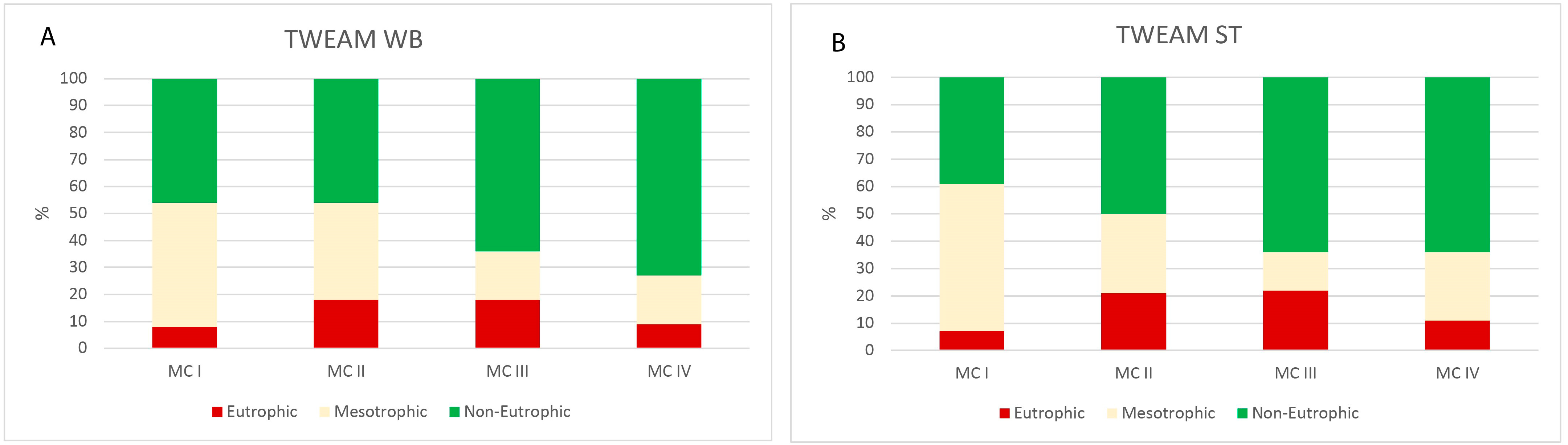 Assessment of the Trophic Status and Trend Using the Transitional Water ...