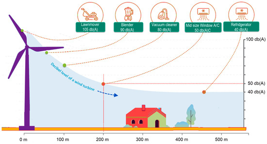 Environmental Impact of Wind Farms