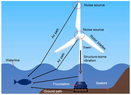 Environmental Impact of Wind Farms