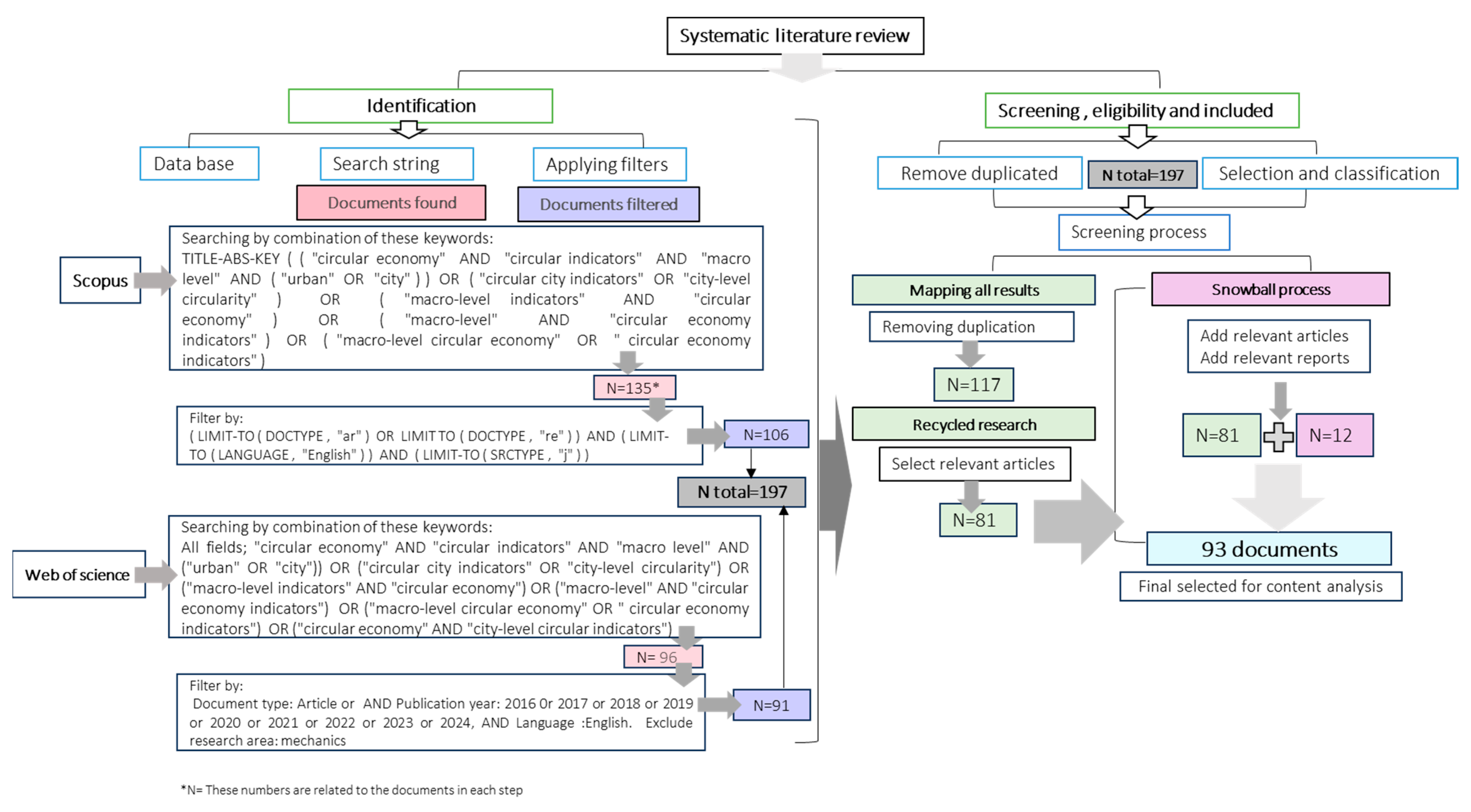 Identifying Circular City Indicators Based on Advanced Text Analytics: A Multi-Algorithmic Approach