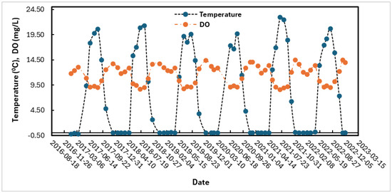 Assessing Water Temperature and Dissolved Oxygen and Their Potential ...