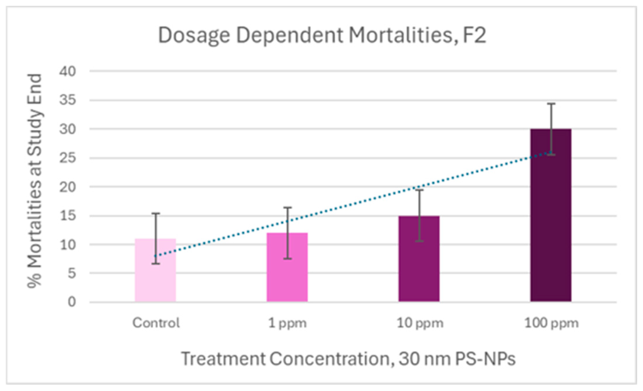 Accumulation of Nanoplastics in Biomphalaria glabrata Embryos and ...